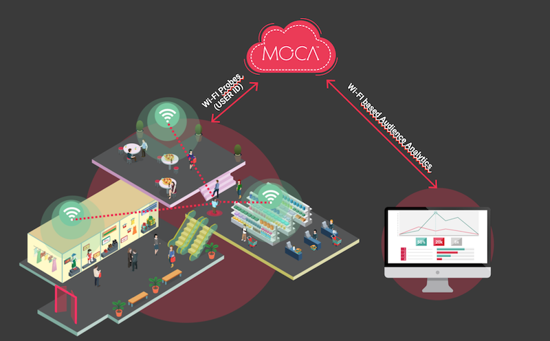 MOCA launches Wi-Fi based Audience Analytics for Outdoor and Indoor ...
